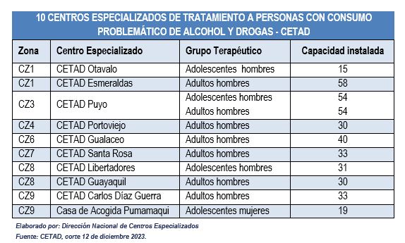 Centros Especializados en Tratamiento a Personas con Consumo ...
